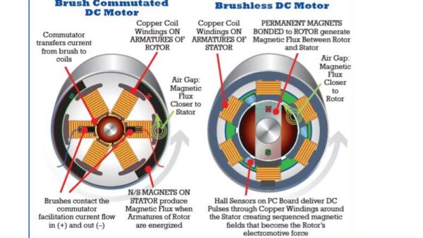what does brushless mean in power tools